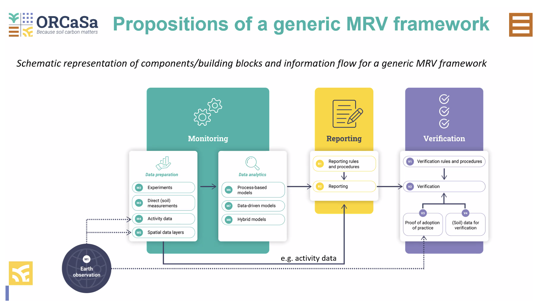 ORCaSa MRV webinar on soil carbon - ORCaSa